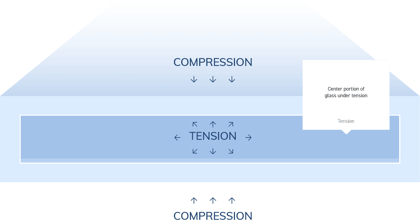 Custom Tempered Glass | Cardinal Glass Industries