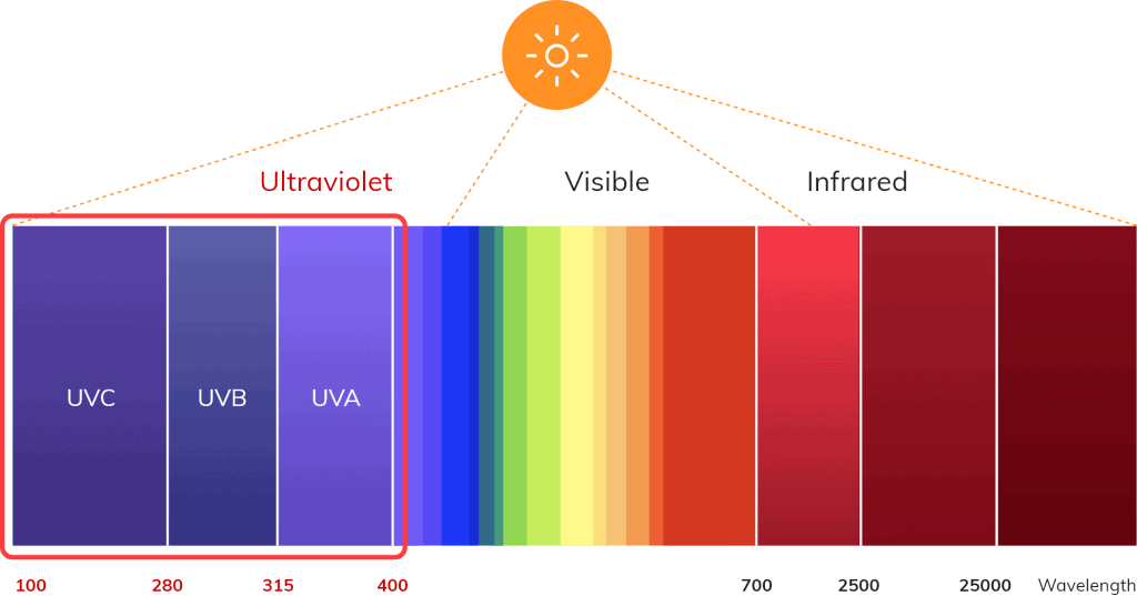 Ultraviolet Light (UV) | Cardinal Glass Industries