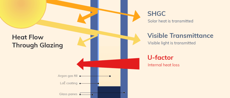 Solar Heat Gain Coefficient | Cardinal Glass Industries